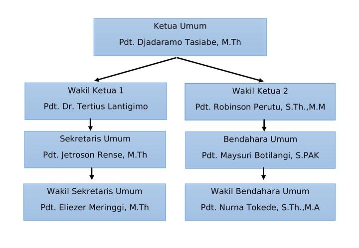Struktur Organisasi | GKST Struktur Organisasi | GKST